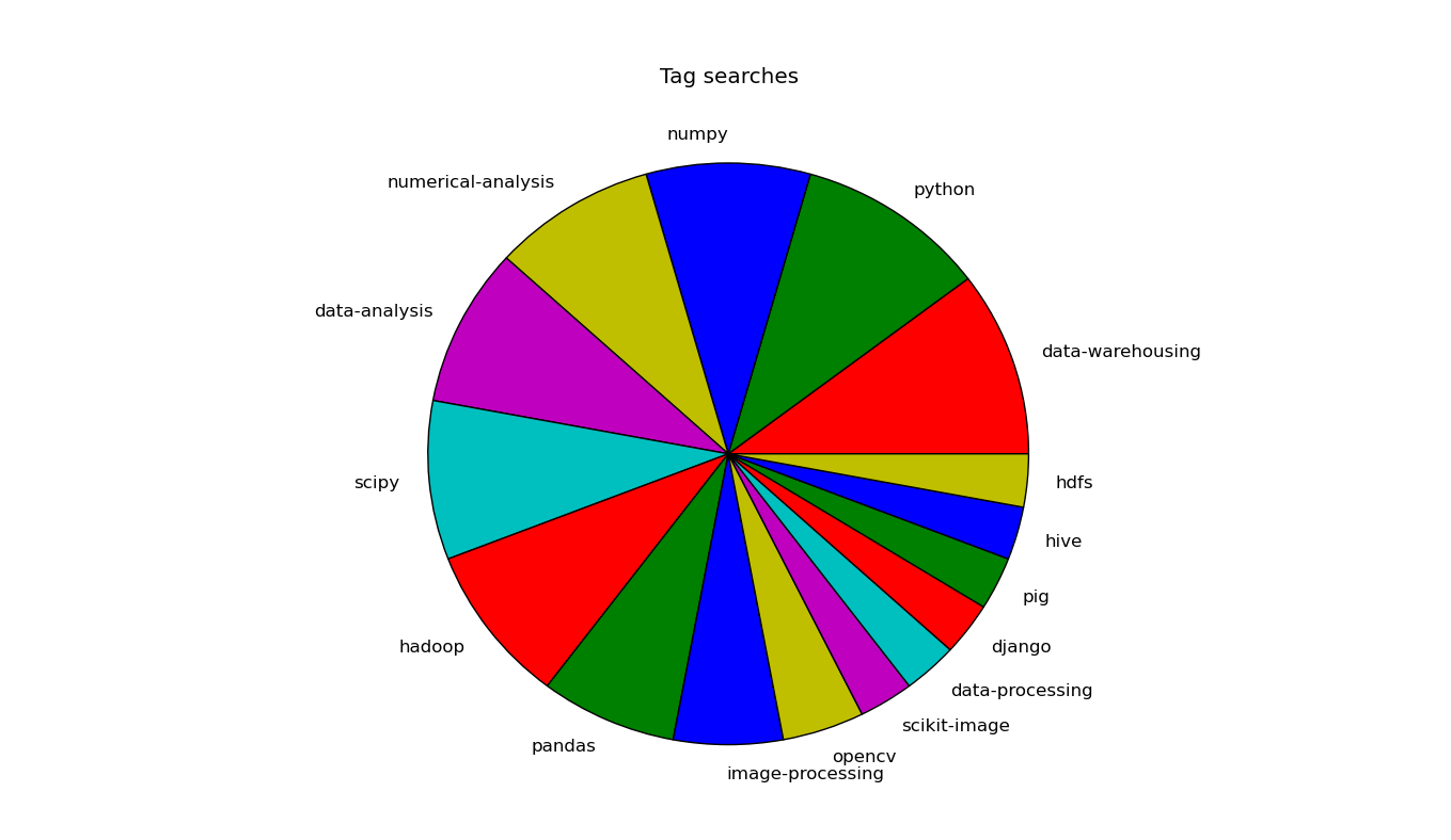 Analyze Apache HTTP Server Access Log With Pandas