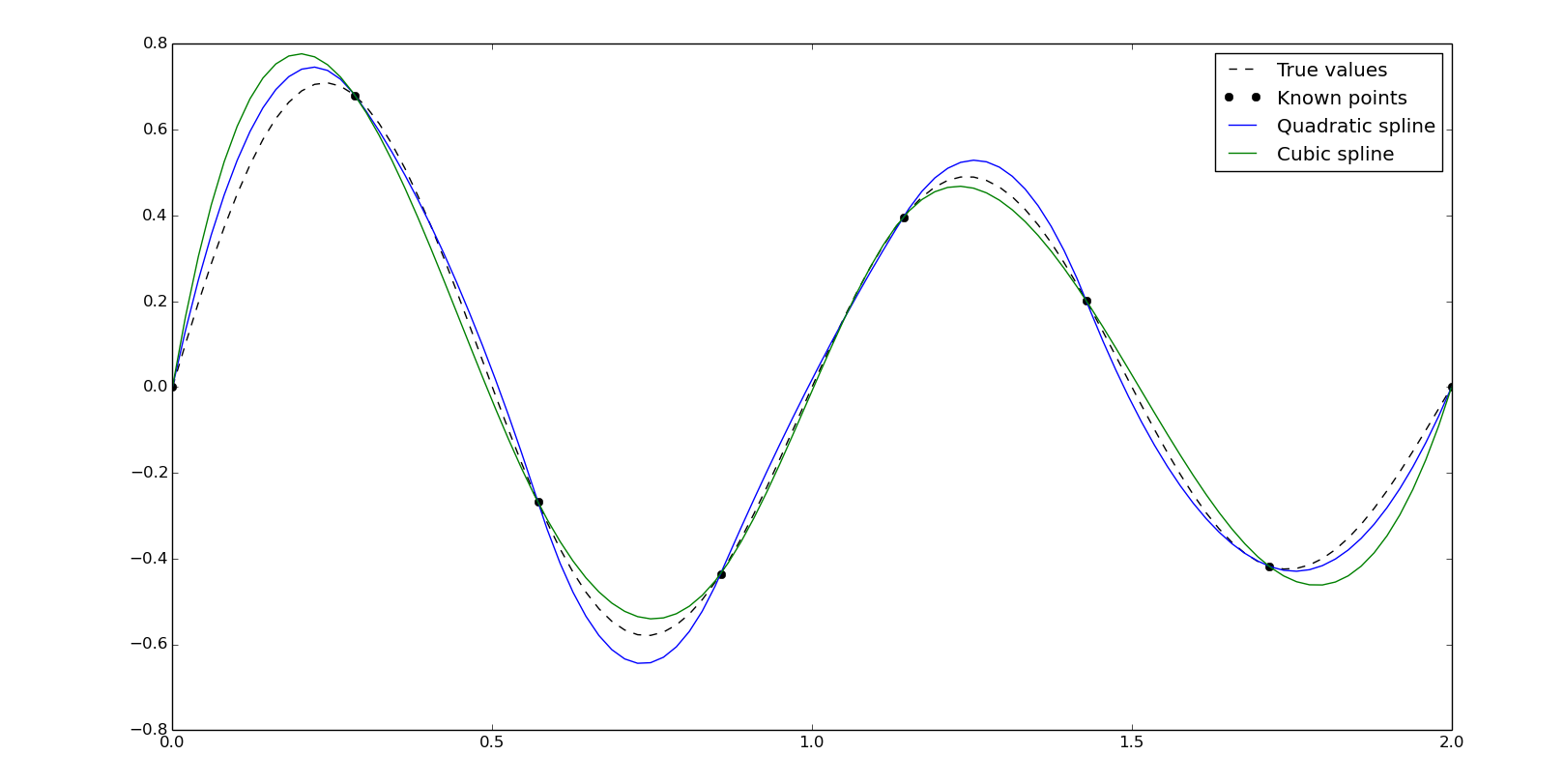 Interpolation Methods In Scipy